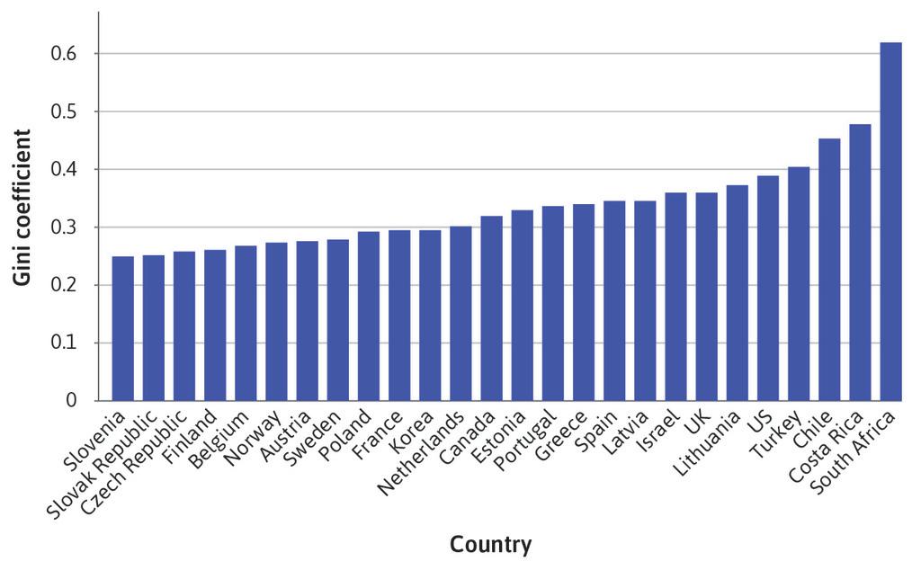5. Measuring inequality: Lorenz curves and Gini coefficients – Working ...