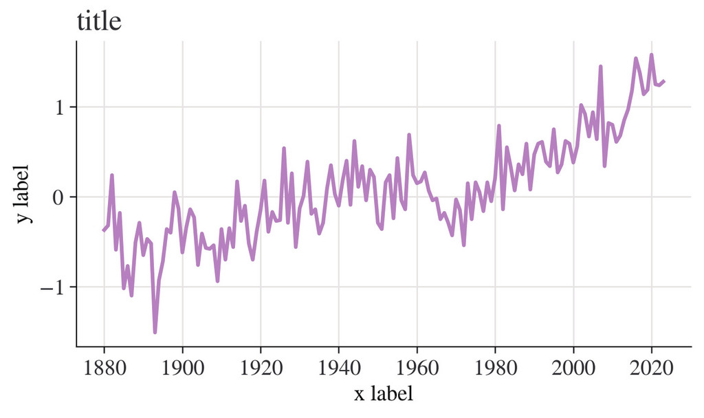 1. Measuring climate change – Working in Python – Doing Economics