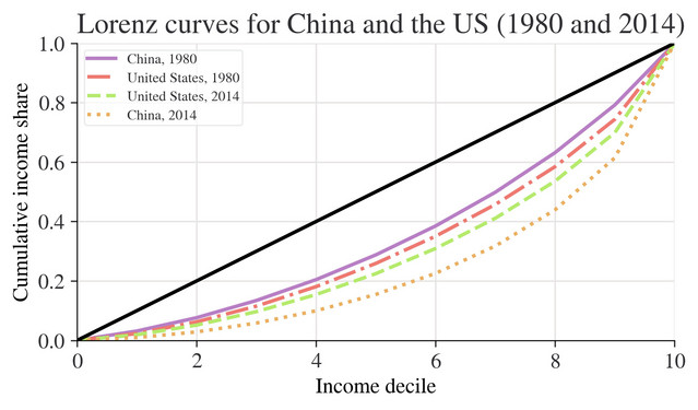 5. Measuring inequality: Lorenz curves and Gini coefficients – Working ...
