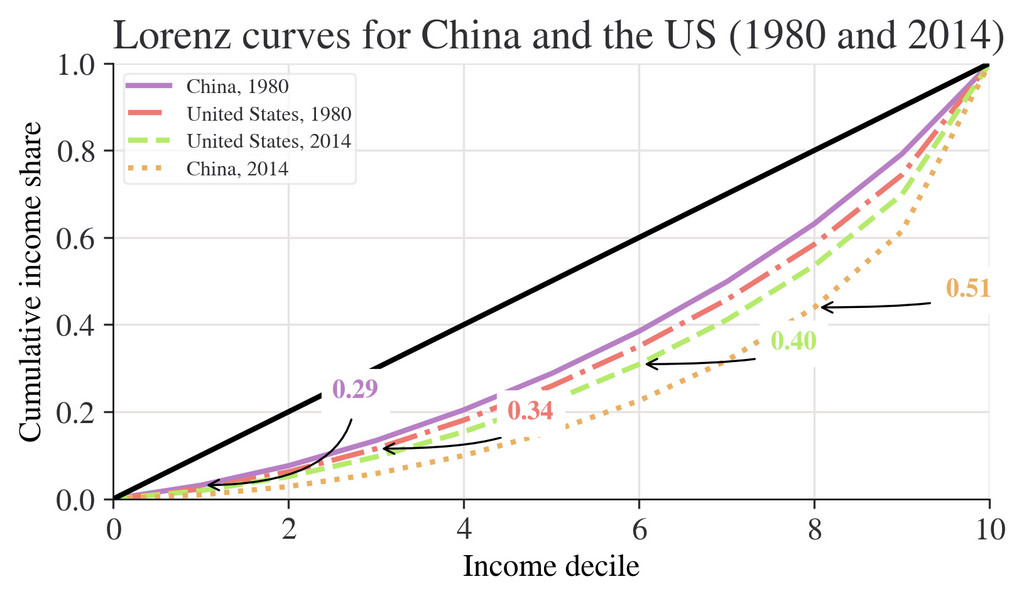 5. Measuring inequality: Lorenz curves and Gini coefficients – Working in Python – Doing Economics