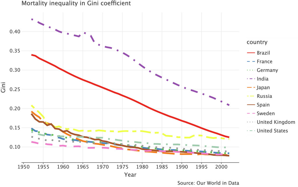 5. Measuring inequality: Lorenz curves and Gini coefficients – Working ...