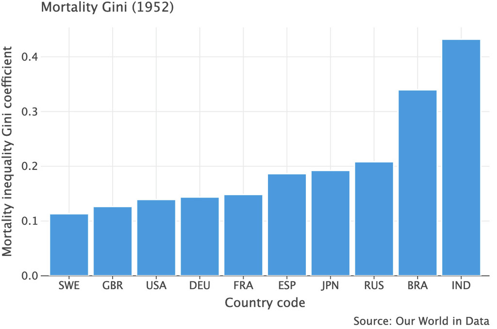 5. Measuring inequality: Lorenz curves and Gini coefficients – Working ...