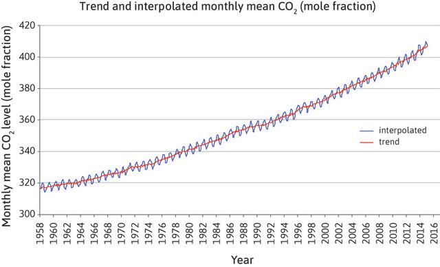1. Measuring climate change – Solutions – Doing Economics