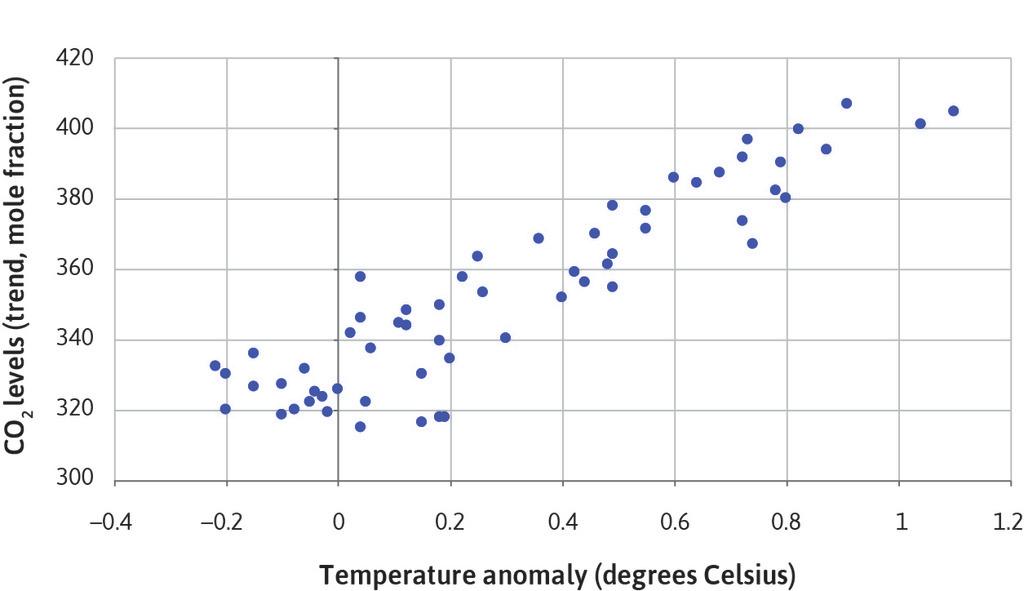 1. Measuring climate change – Solutions – Doing Economics