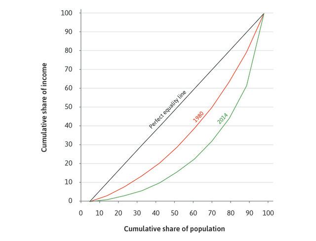 5. Measuring inequality: Lorenz curves and Gini coefficients ...